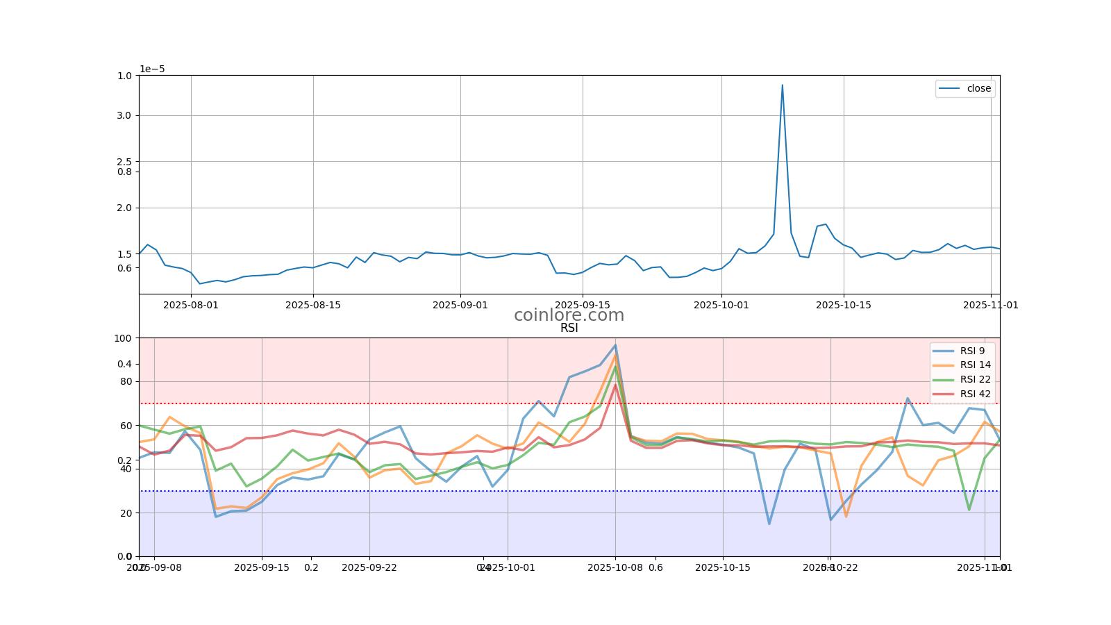 FAML RSI indicator