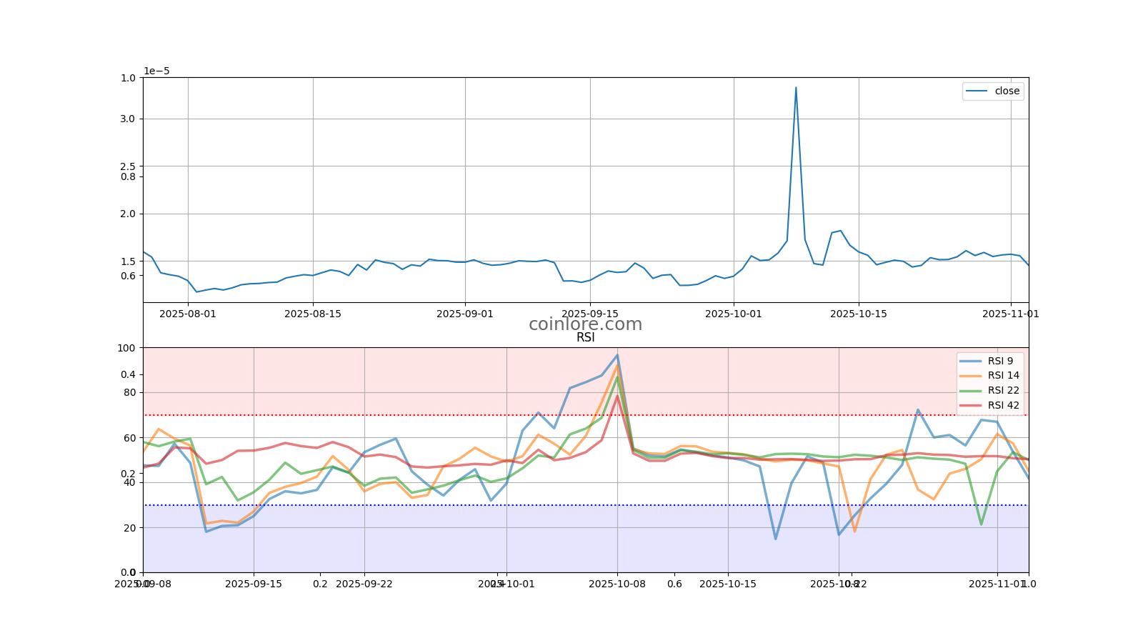 FAML RSI indicator