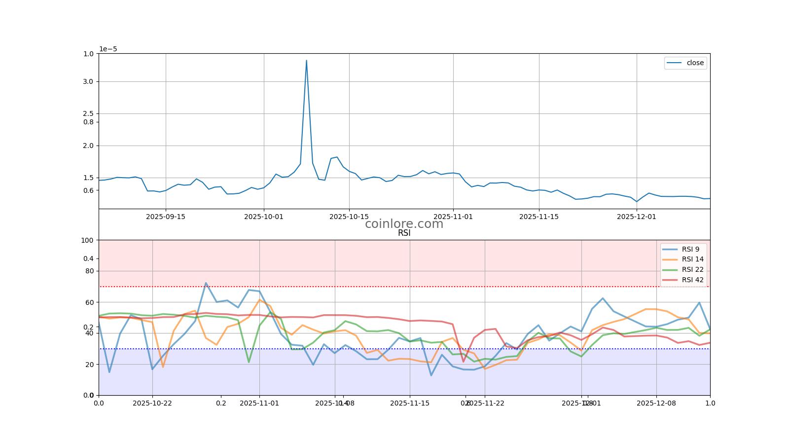 FAML RSI indicator