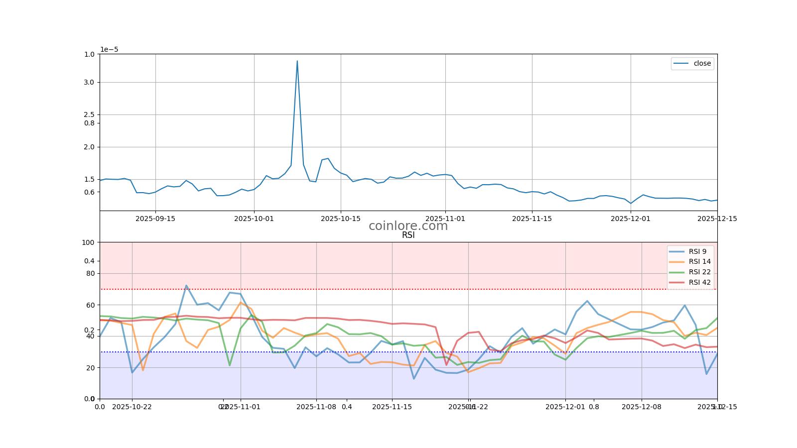 FAML RSI indicator
