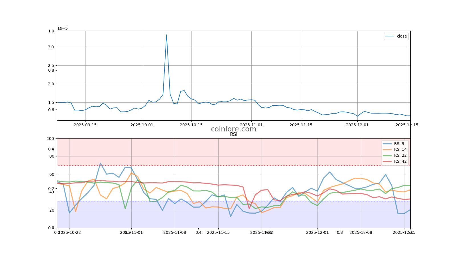 FAML RSI indicator