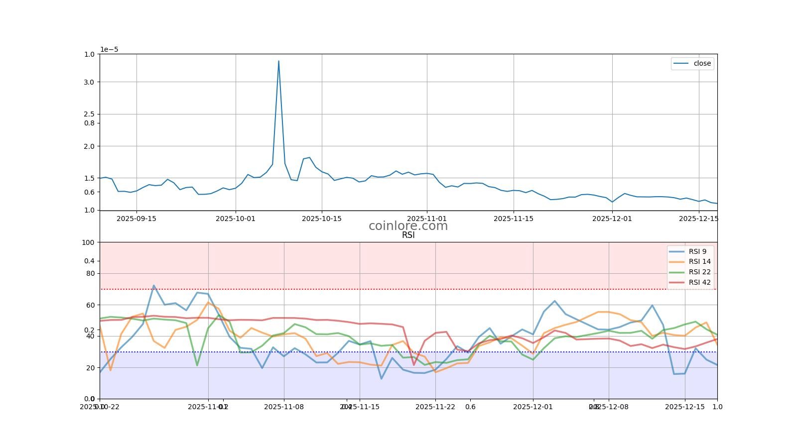 FAML RSI indicator