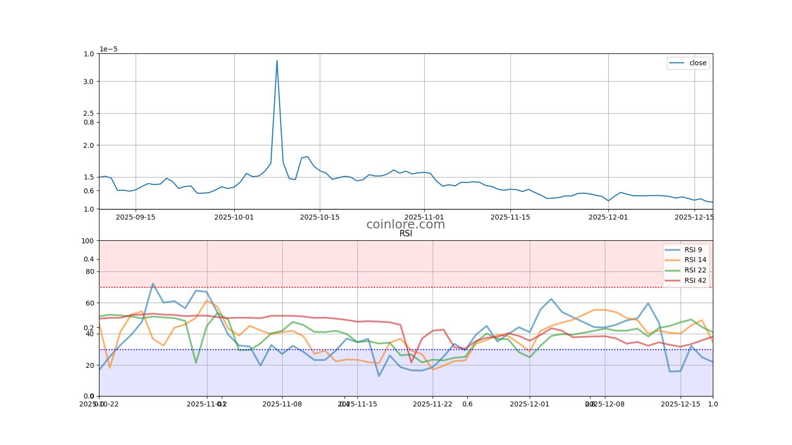 FAML RSI indicator