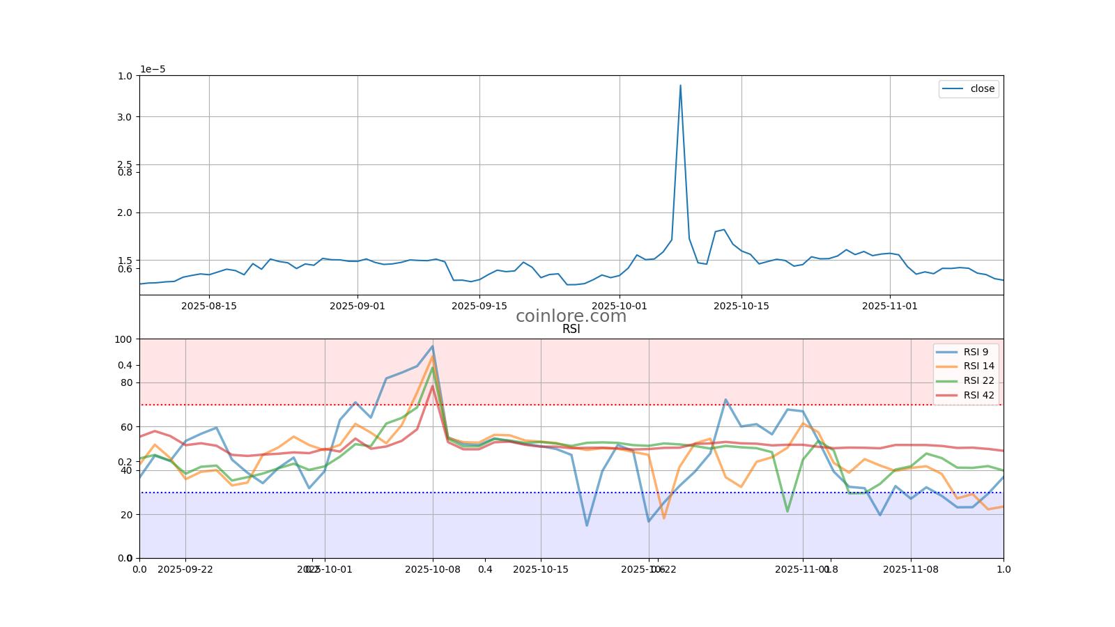 FAML RSI indicator