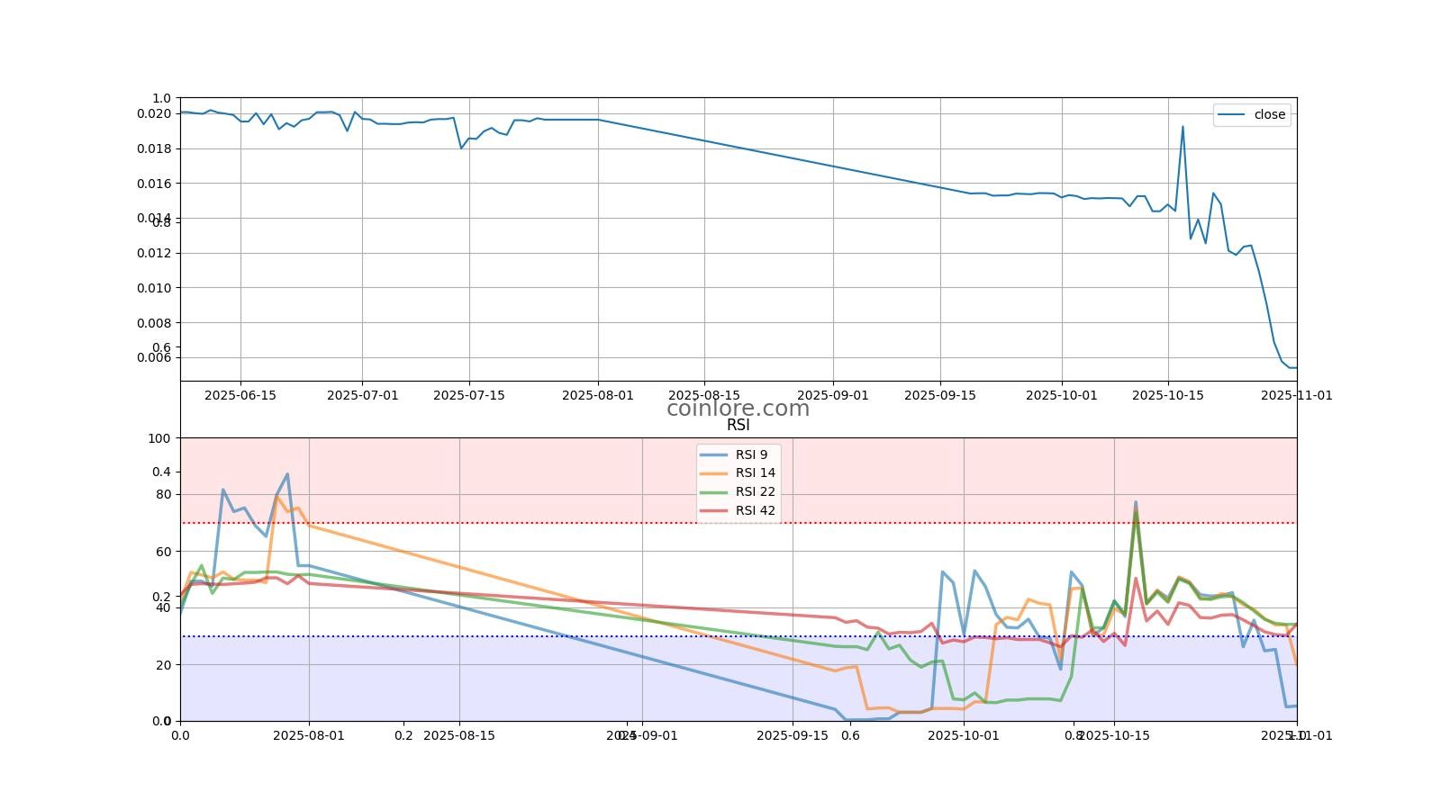 Fandomdao RSI indicator