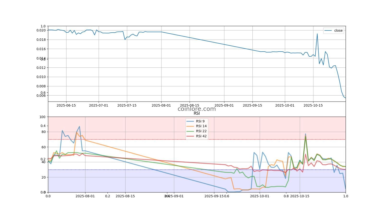 Fandomdao RSI indicator