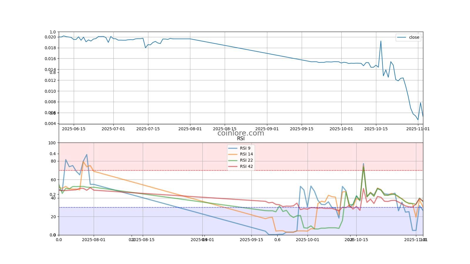 Fandomdao RSI indicator