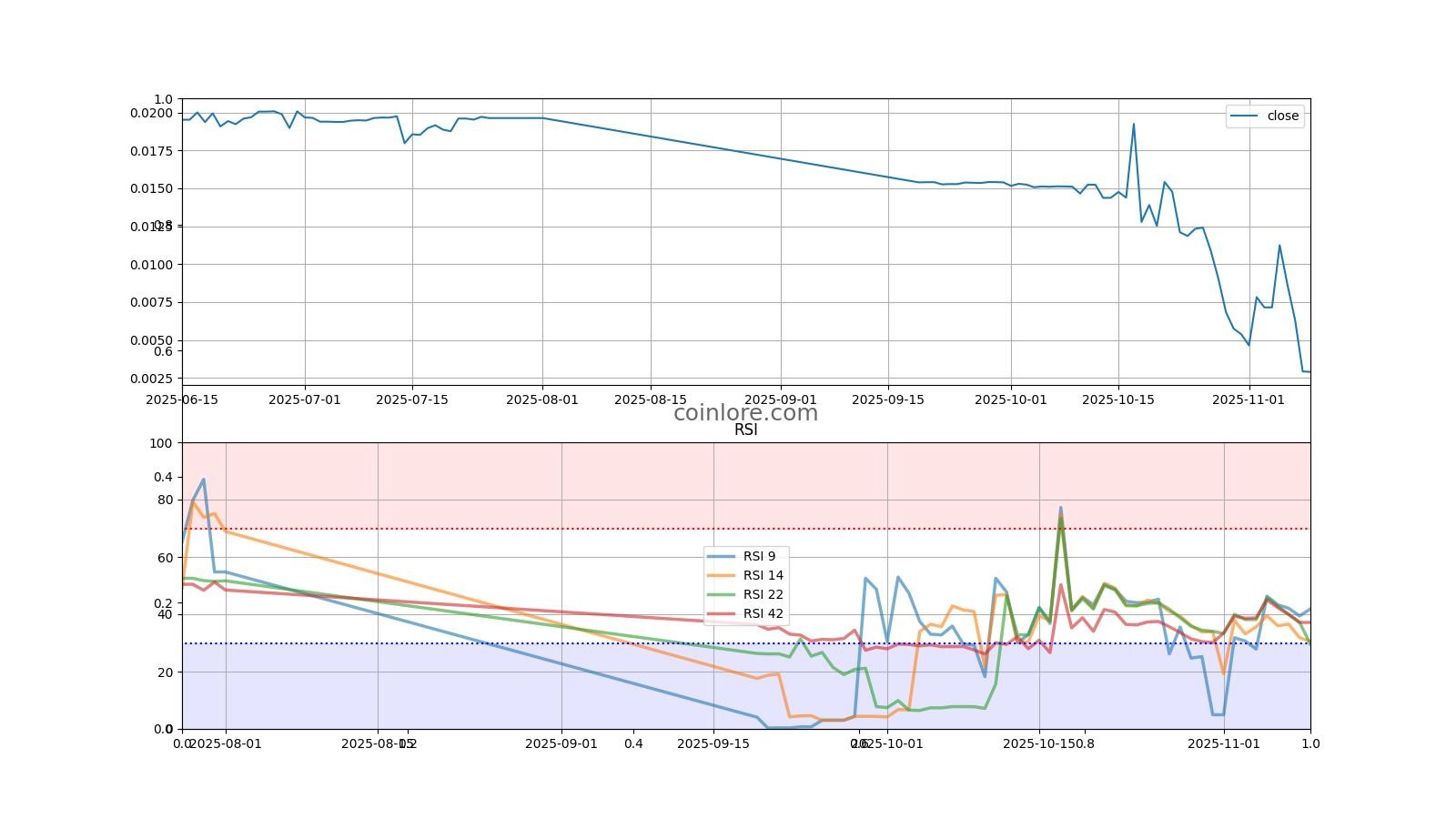 Fandomdao RSI indicator