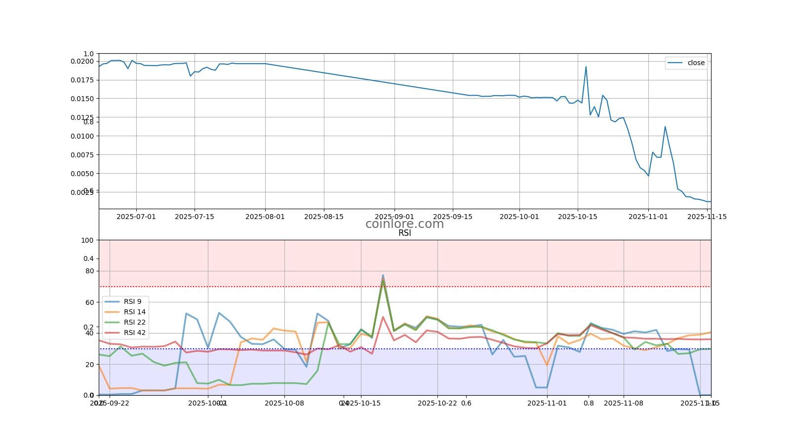 Fandomdao RSI indicator