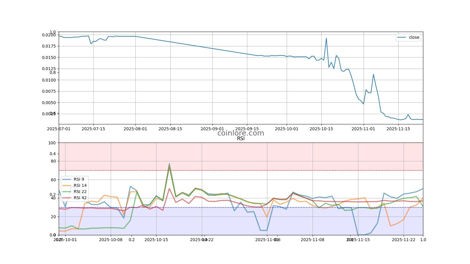 Fandomdao RSI indicator