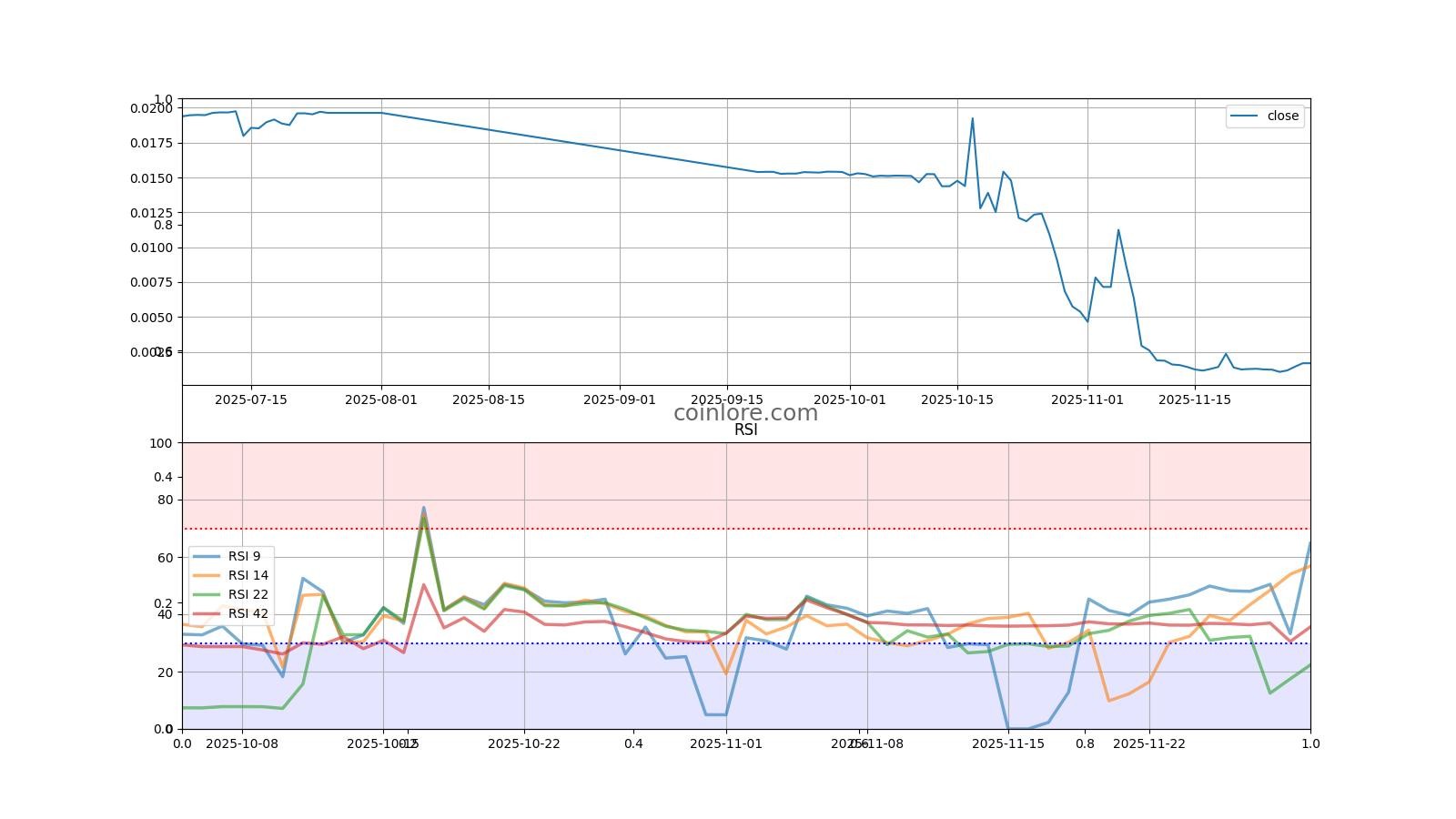 Fandomdao RSI indicator