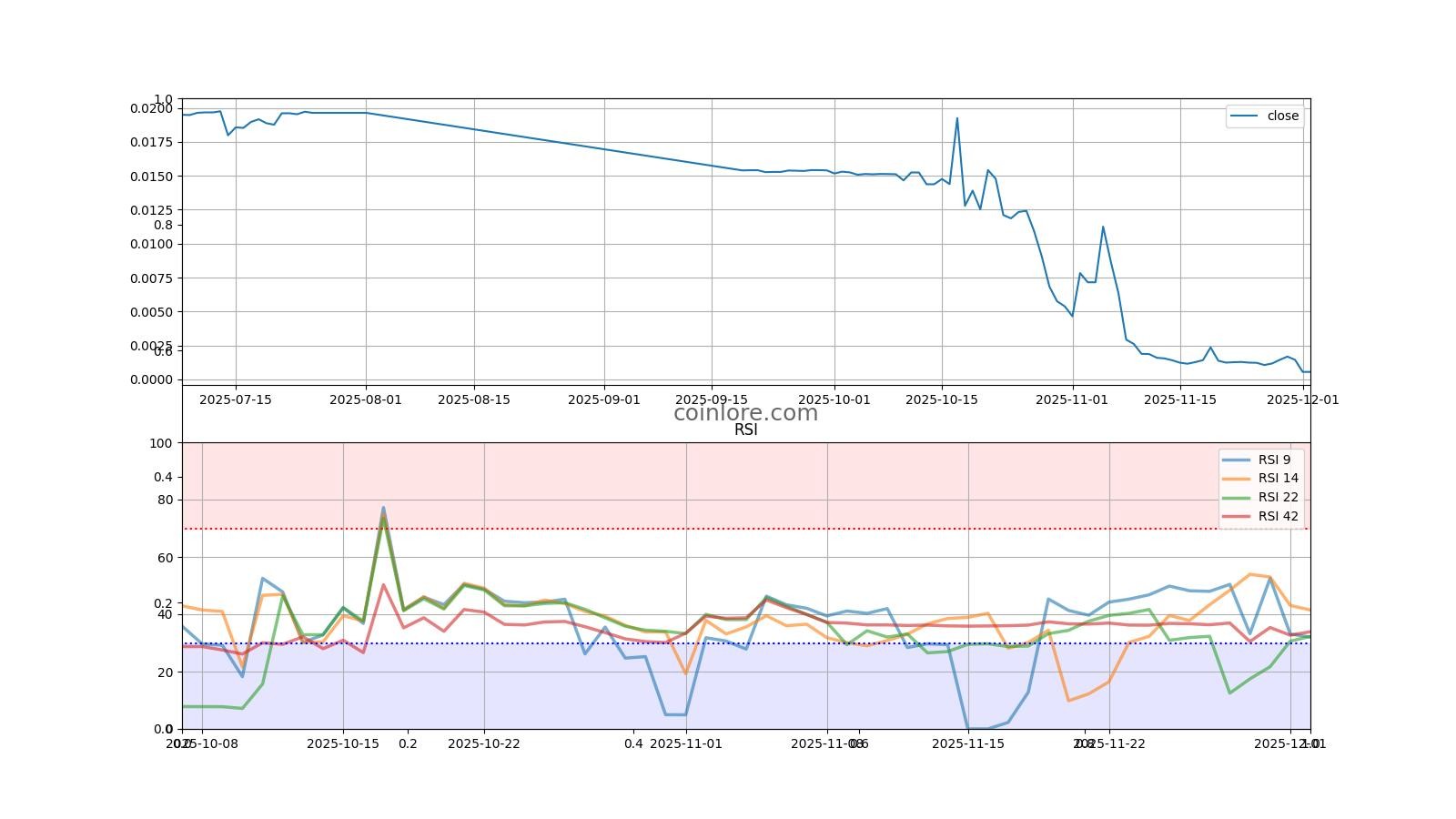 Fandomdao RSI indicator