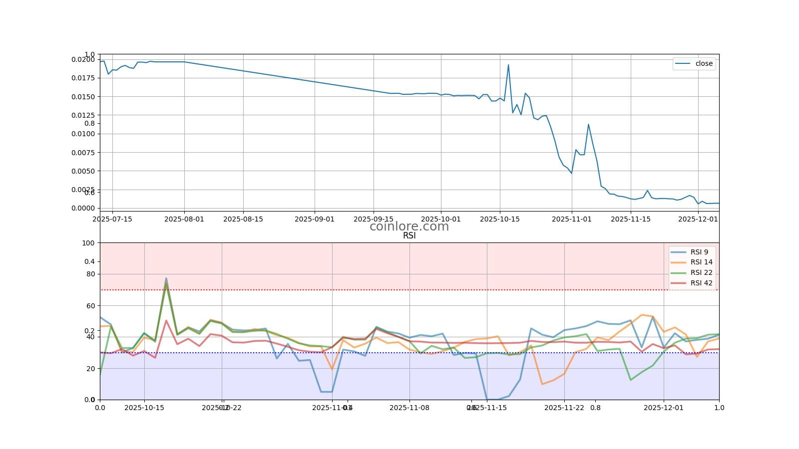 Fandomdao RSI indicator
