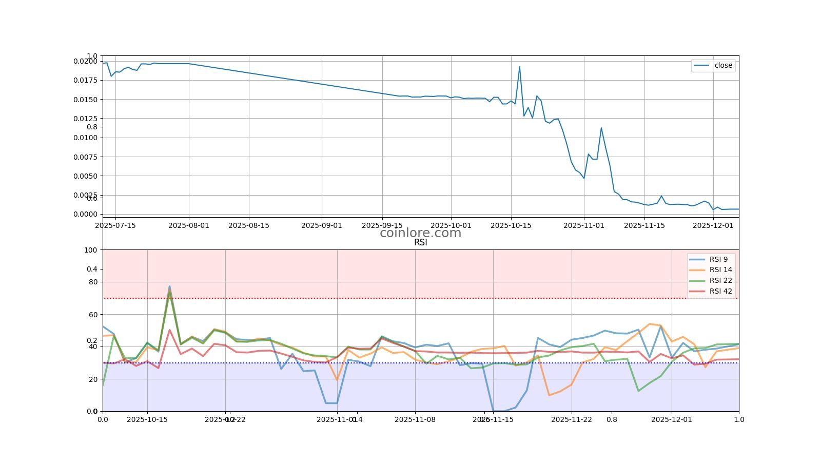 Fandomdao RSI indicator