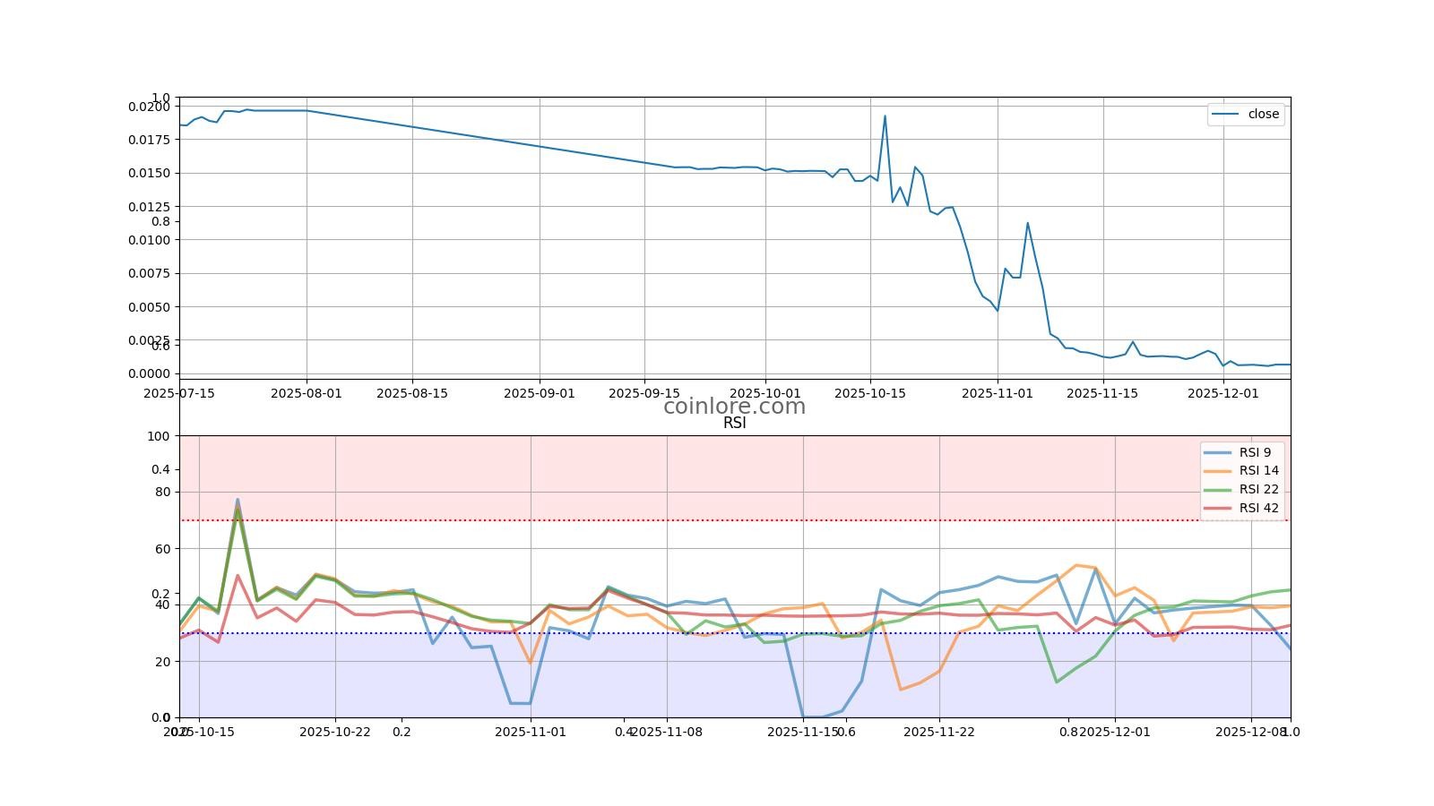 Fandomdao RSI indicator