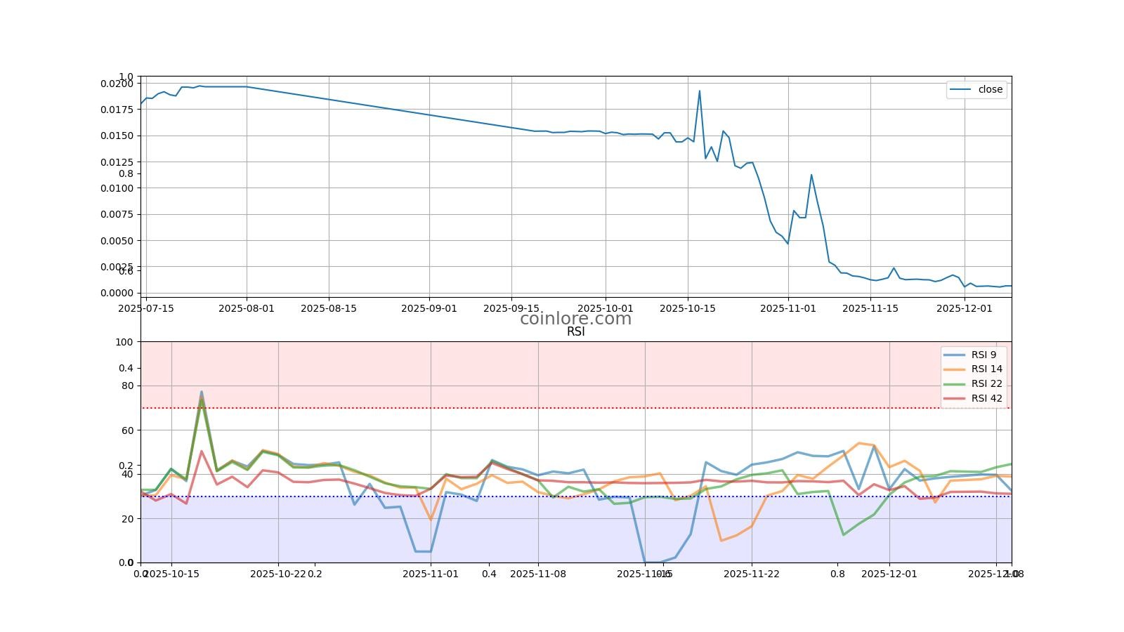 Fandomdao RSI indicator