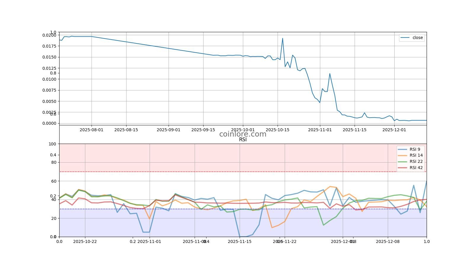Fandomdao RSI indicator
