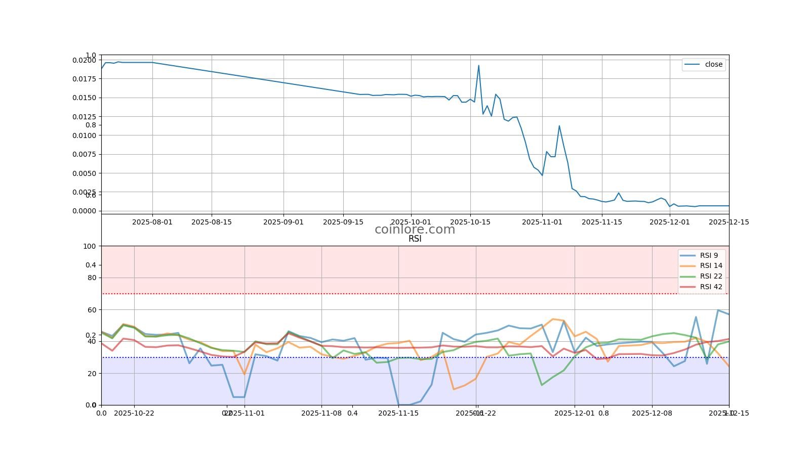 Fandomdao RSI indicator