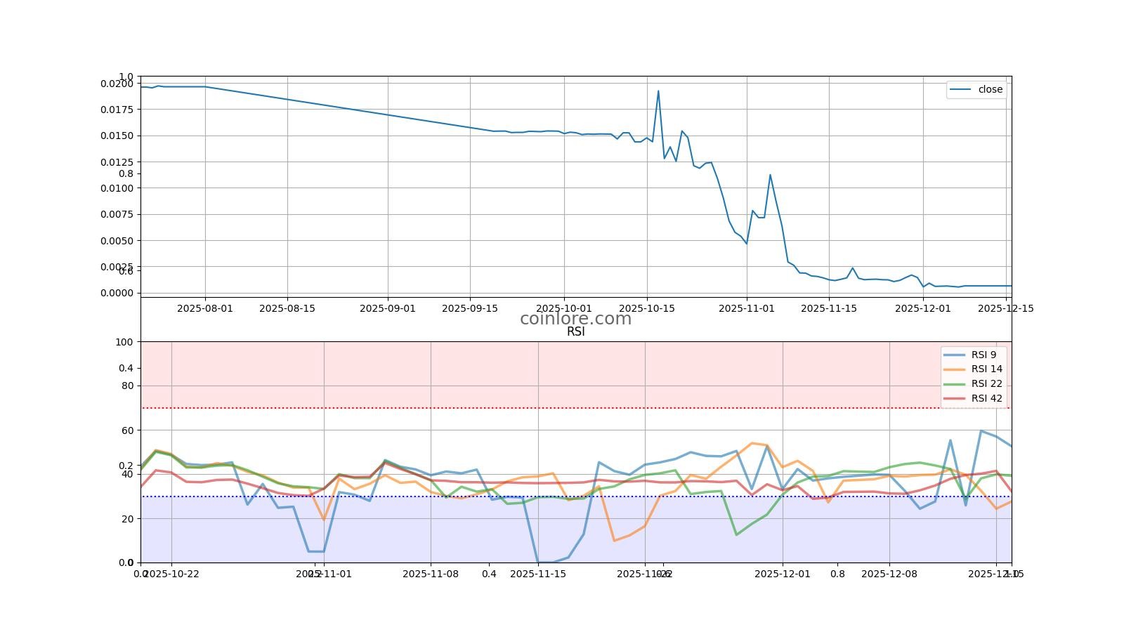 Fandomdao RSI indicator