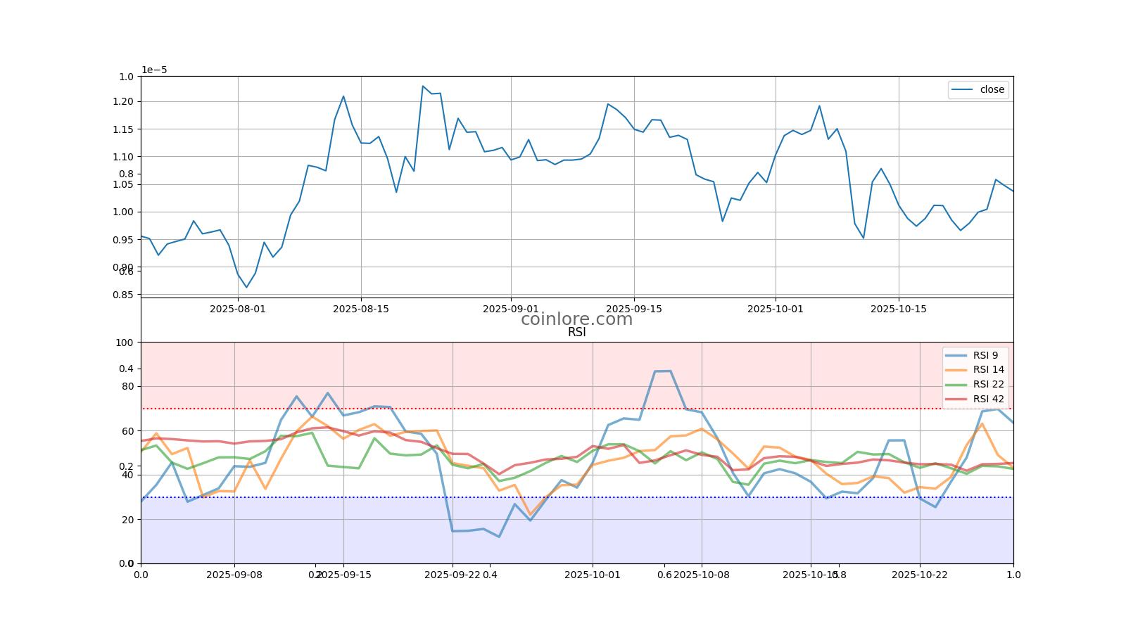 FansTime RSI indicator