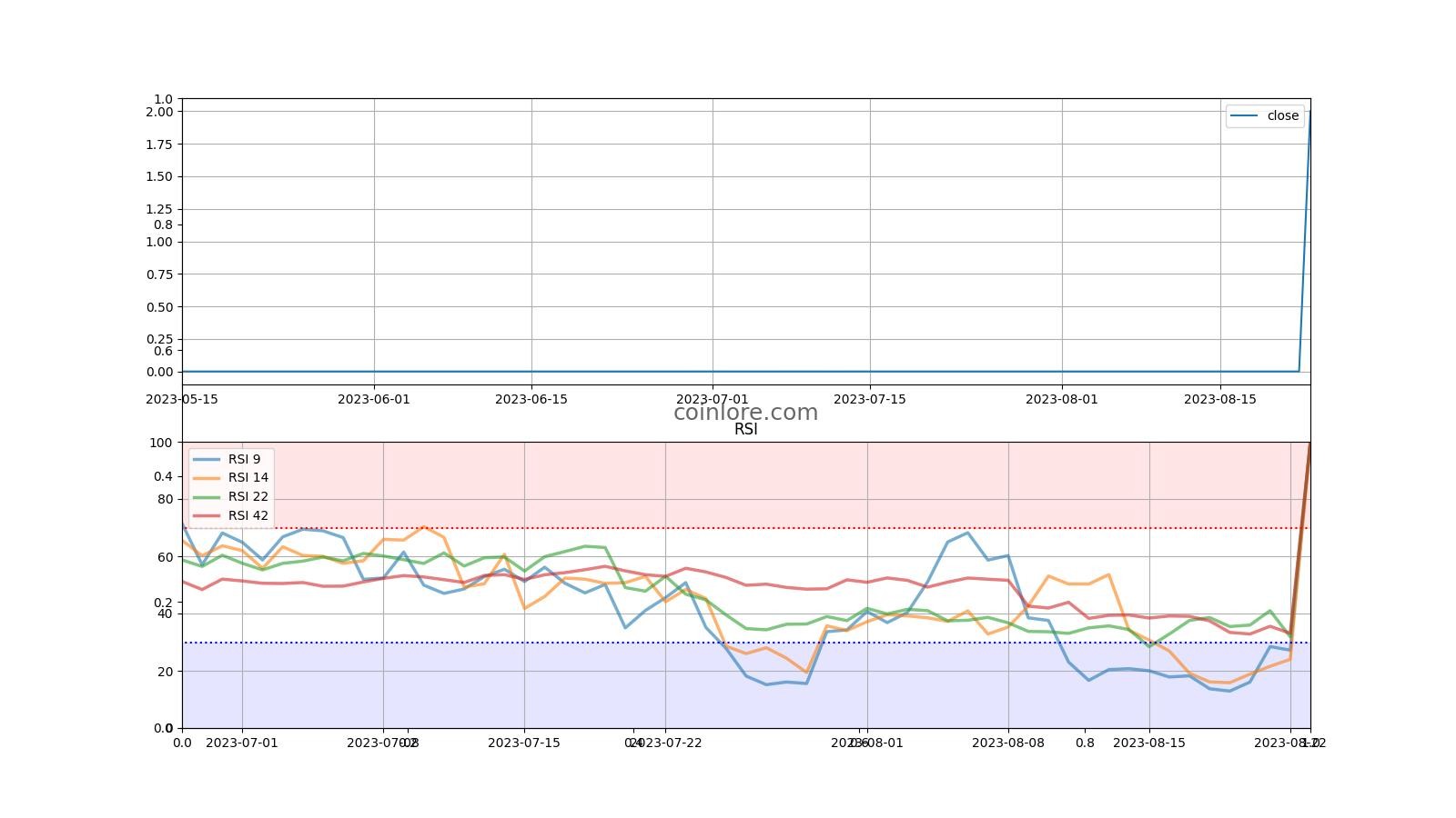 FansTime RSI indicator