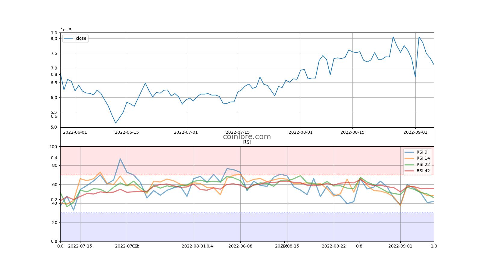 FansTime RSI indicator