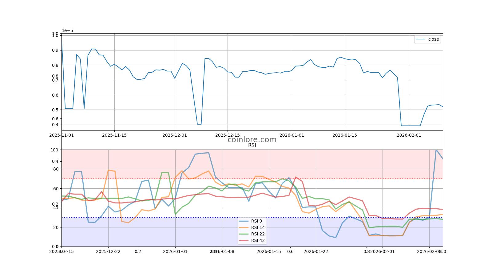 FansTime RSI indicator