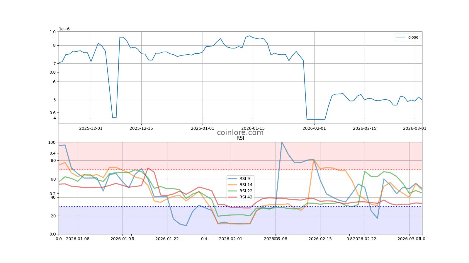 FansTime RSI indicator