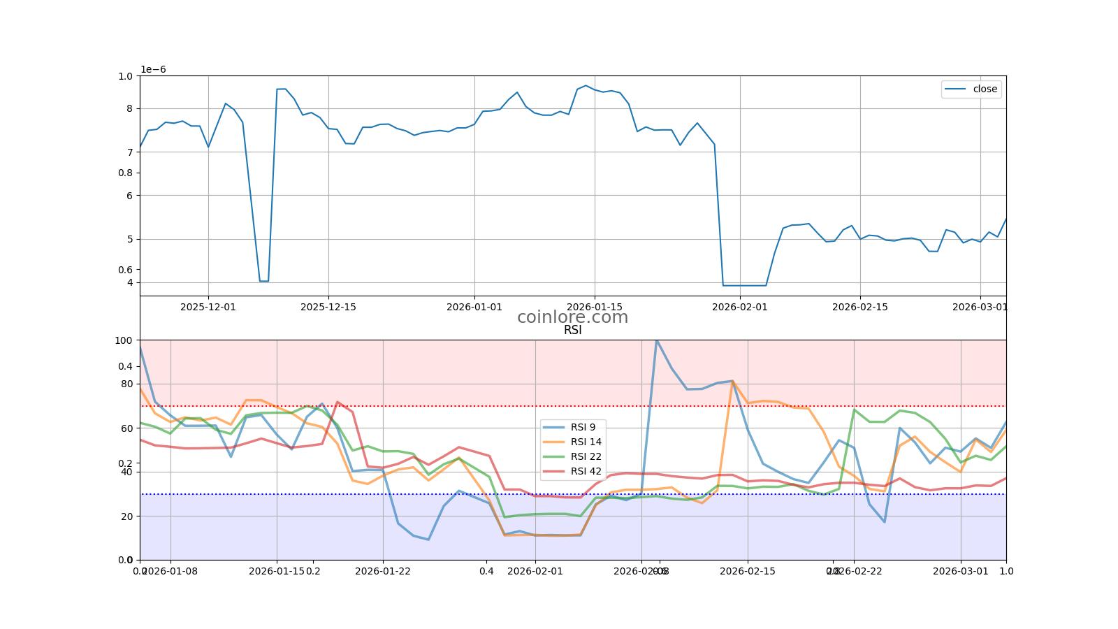 FansTime RSI indicator