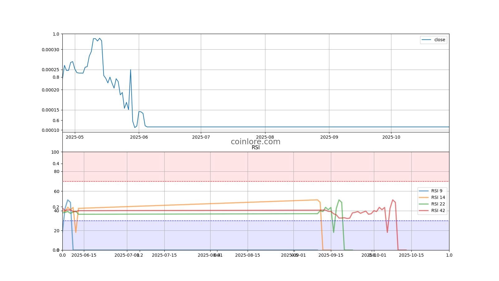 Fanzee RSI indicator