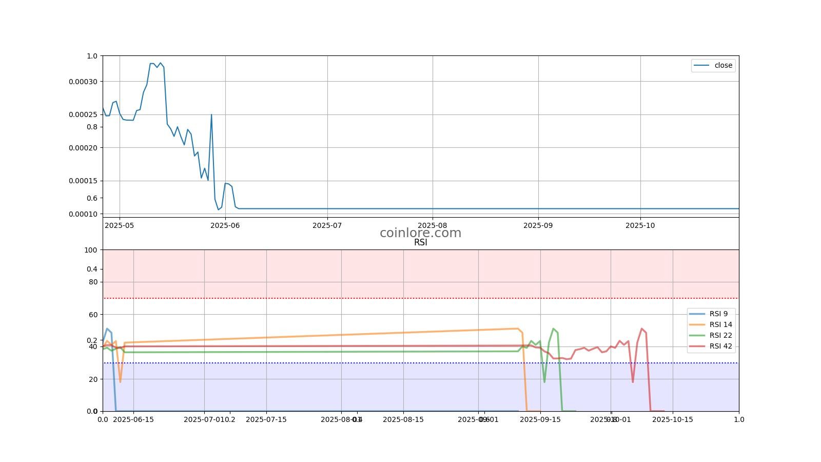 Fanzee RSI indicator