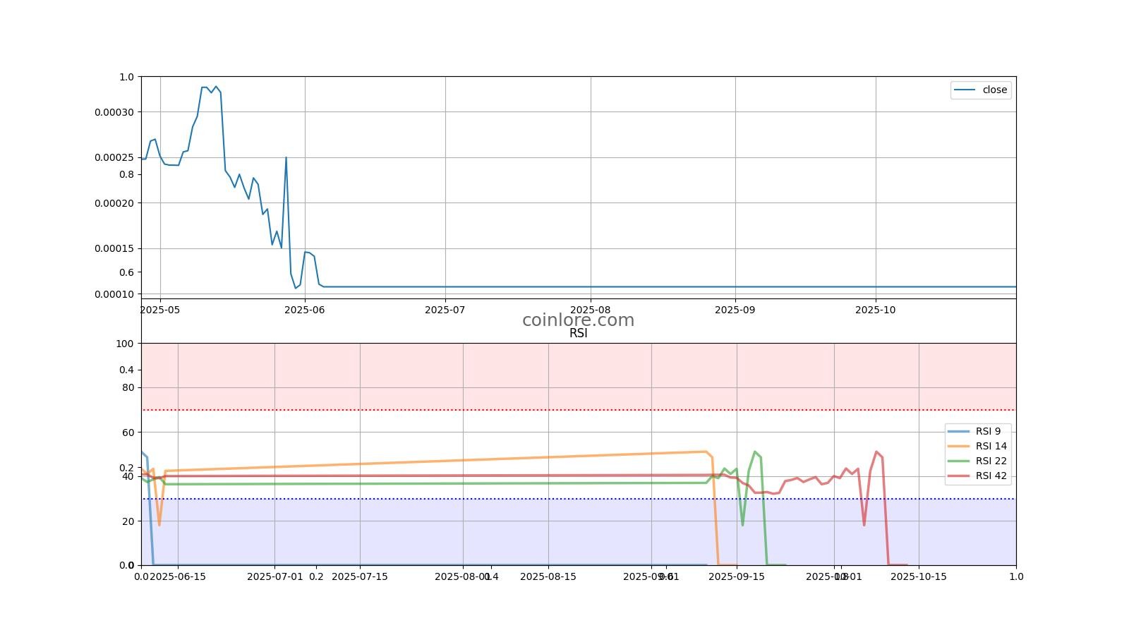 Fanzee RSI indicator