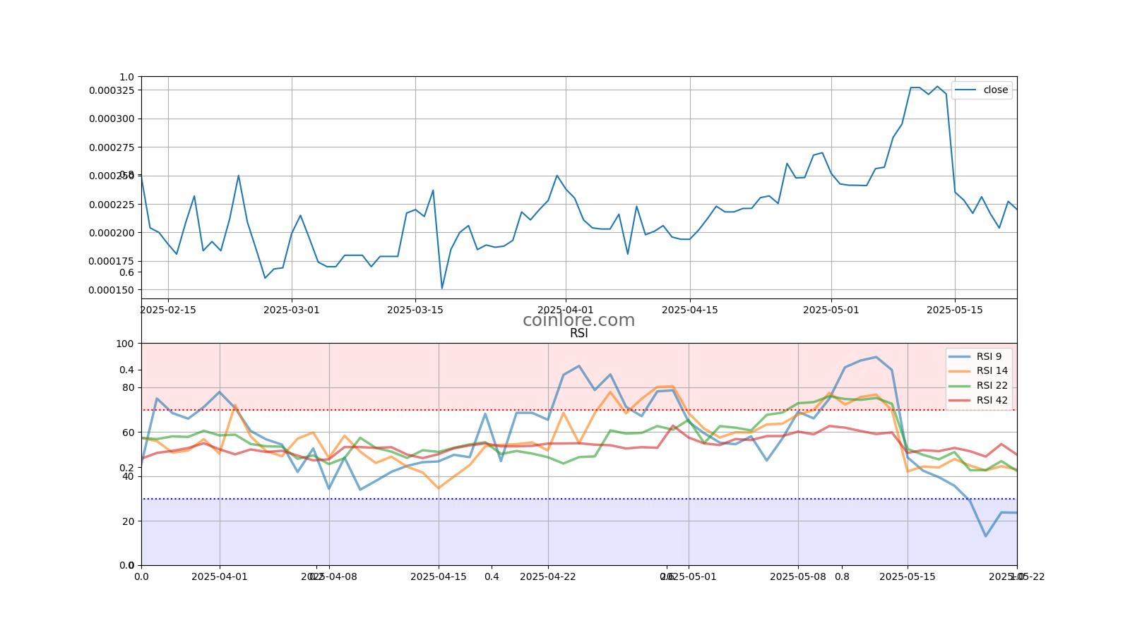 Fanzee RSI indicator