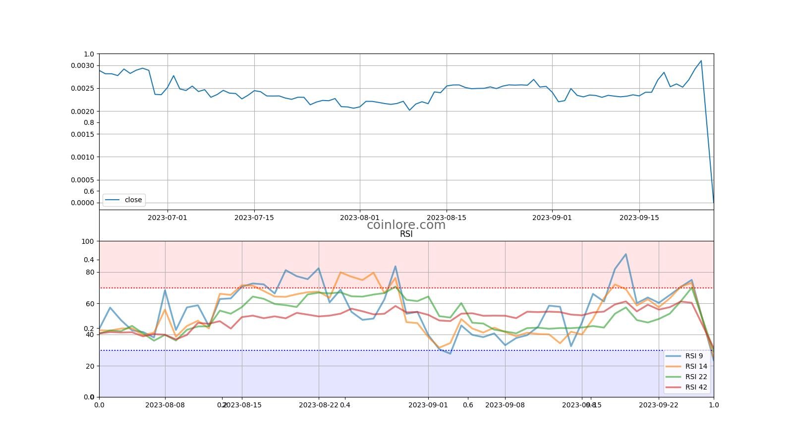 Fanzee RSI indicator