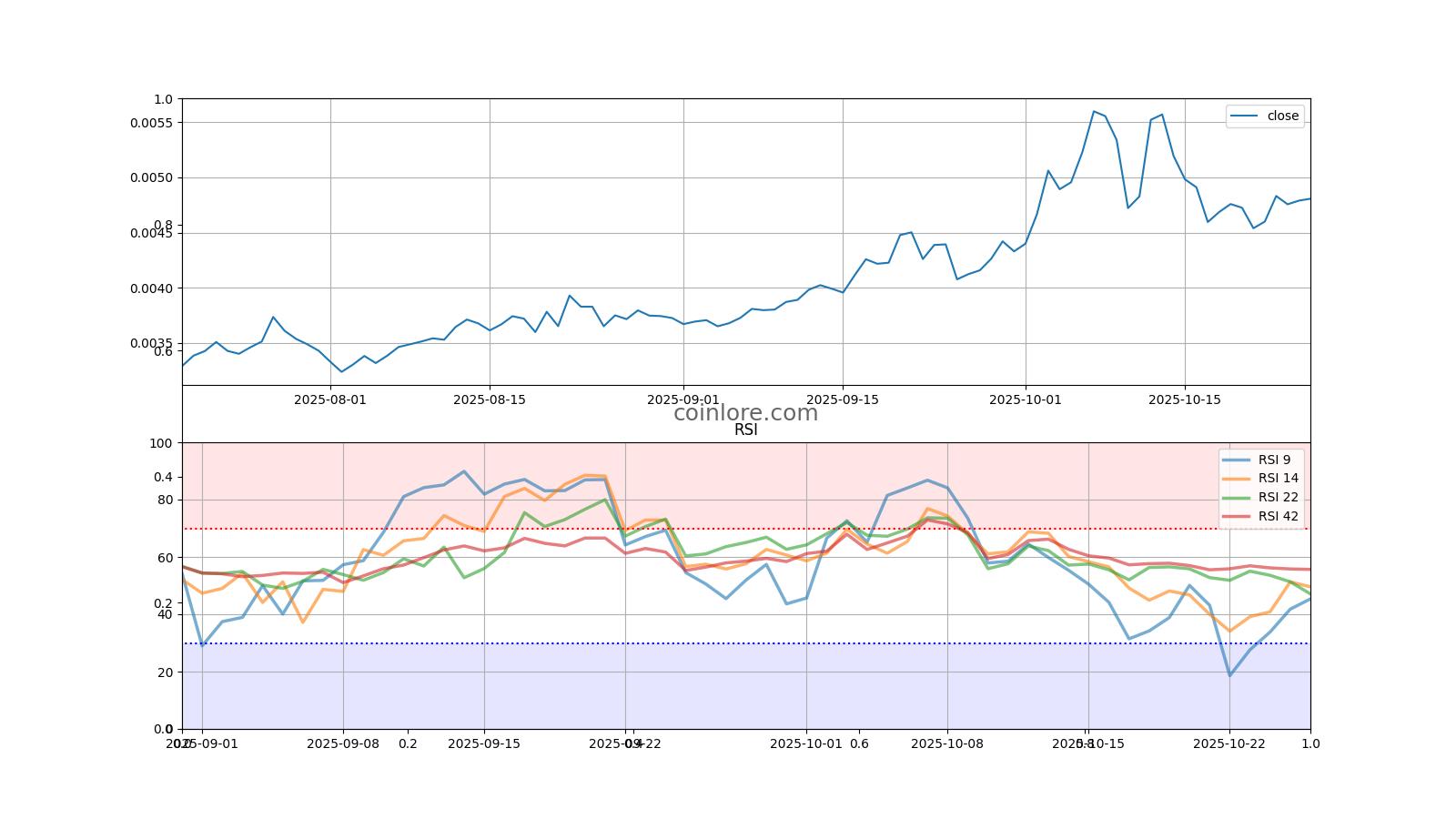 FaraLand RSI indicator