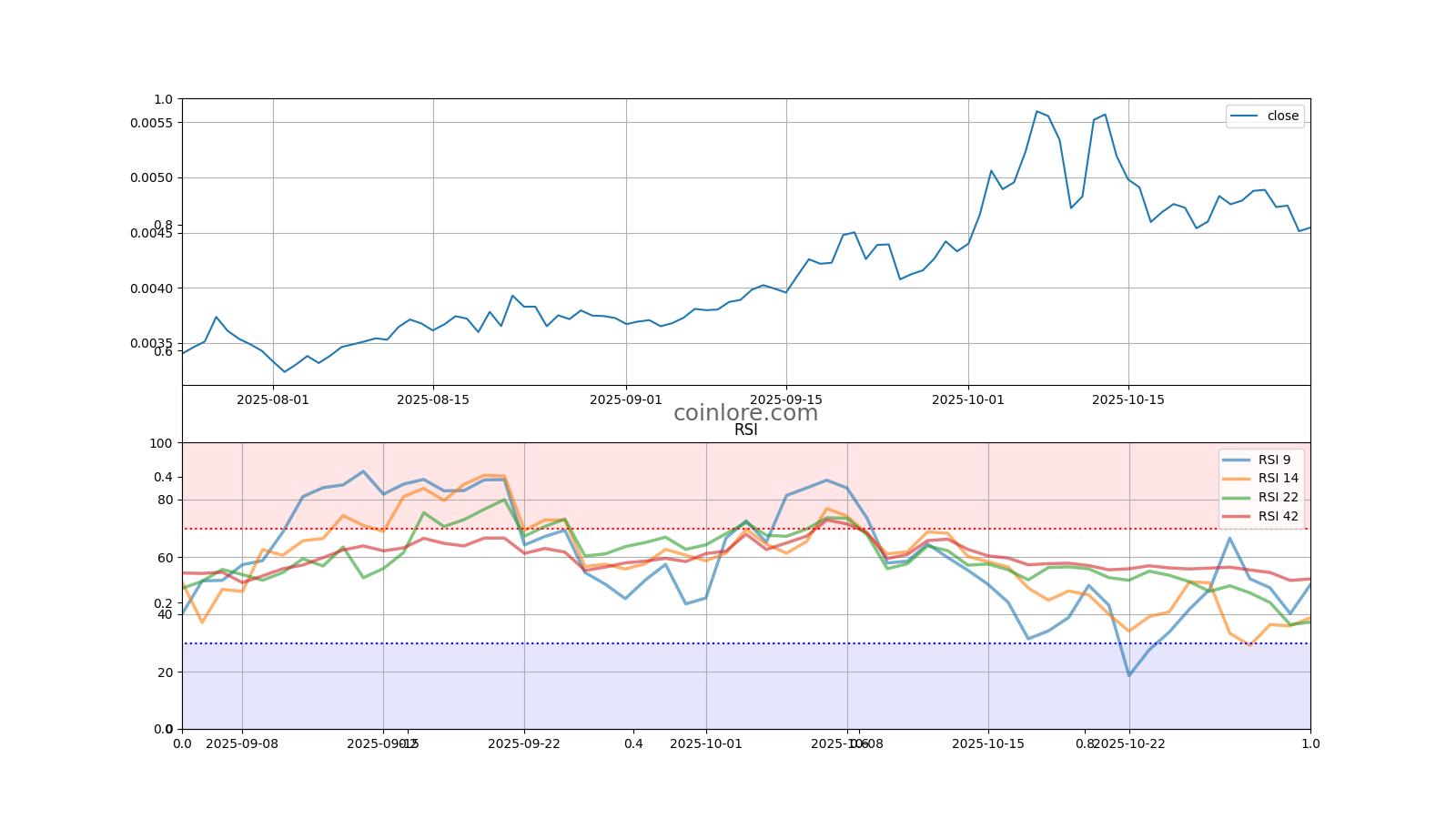 FaraLand RSI indicator