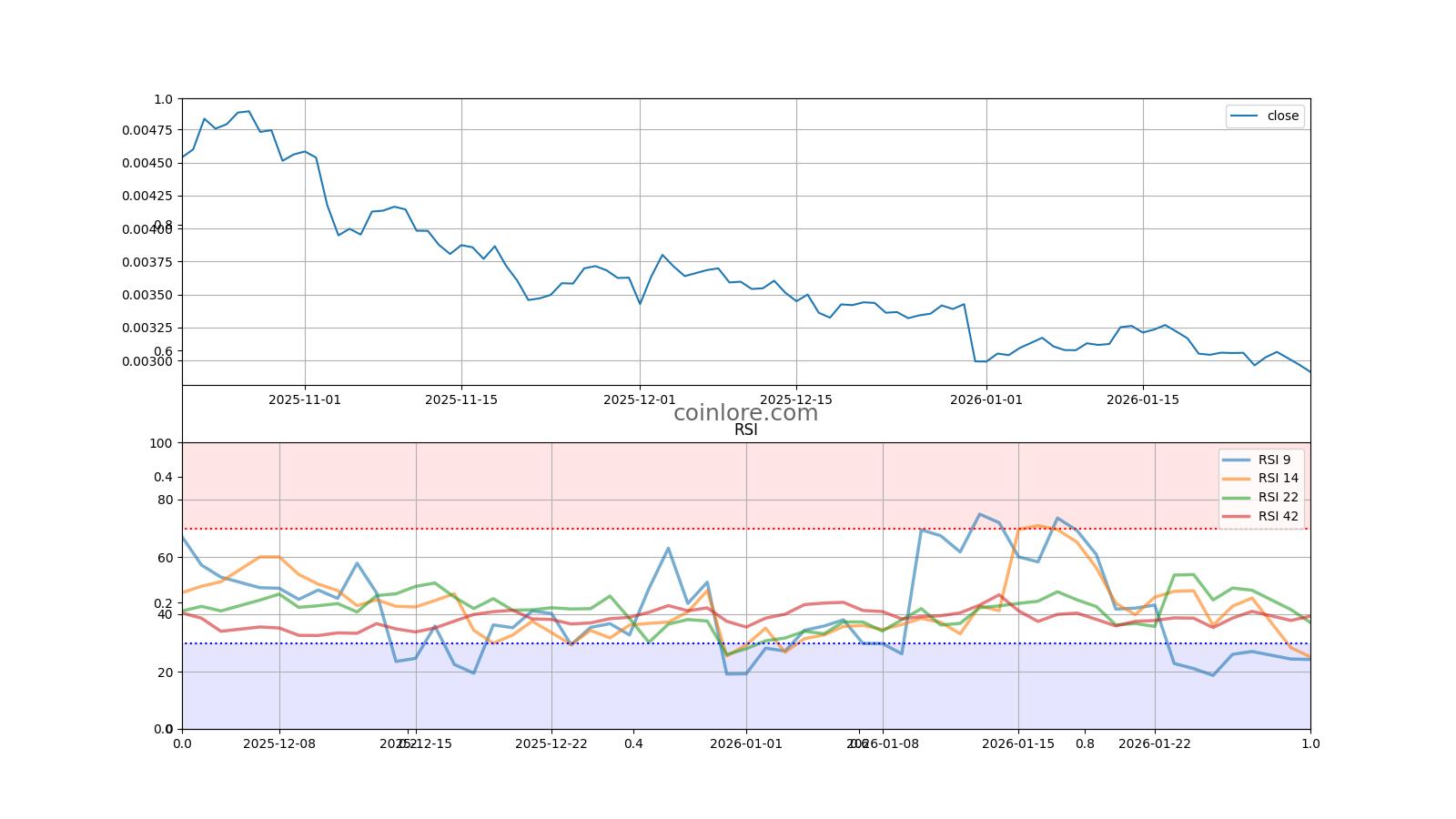 FaraLand RSI indicator