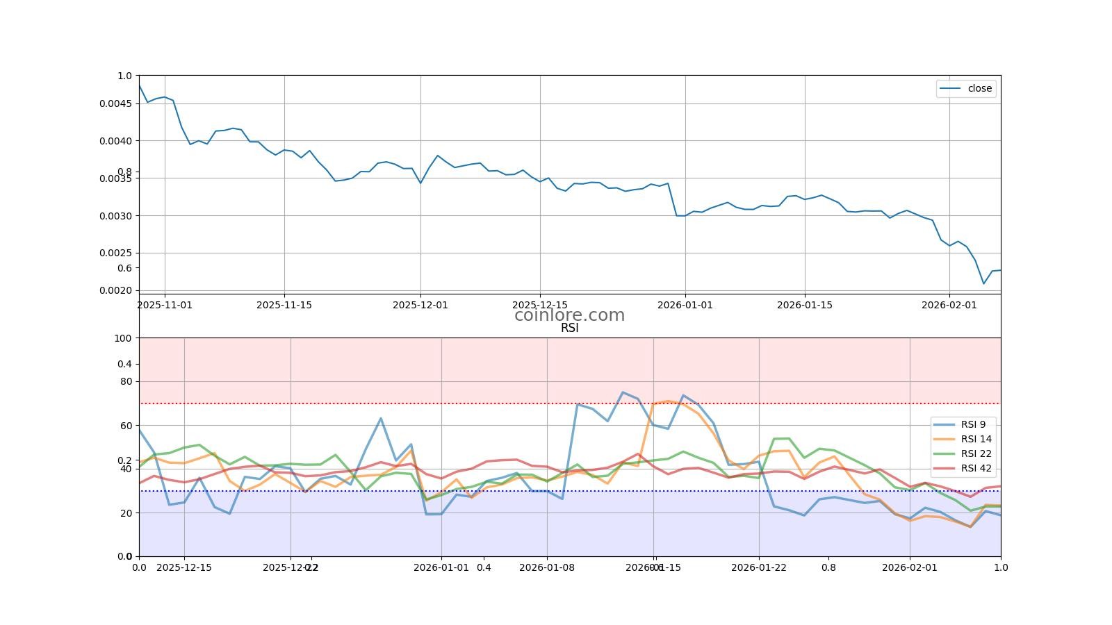 FaraLand RSI indicator
