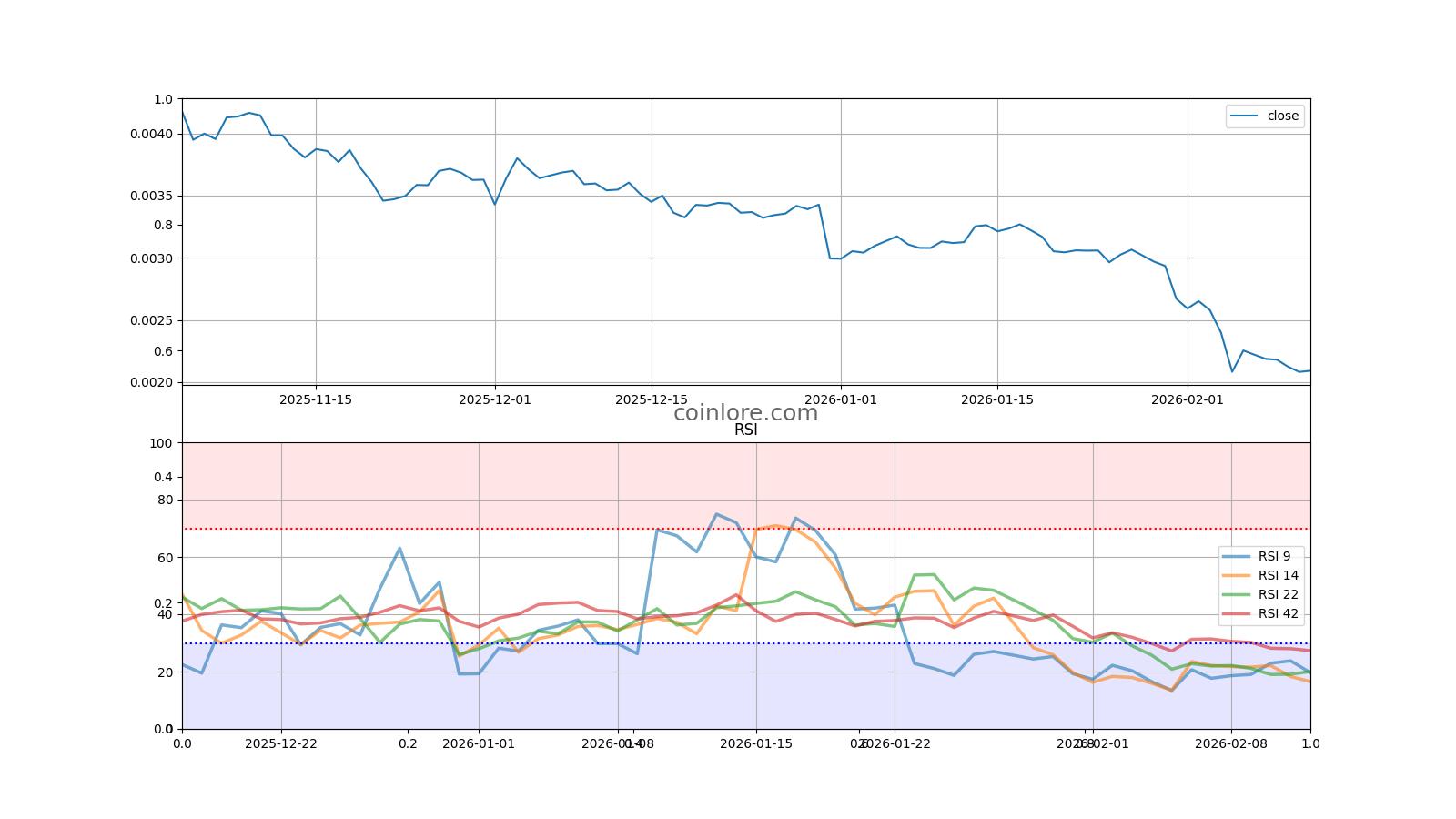 FaraLand RSI indicator
