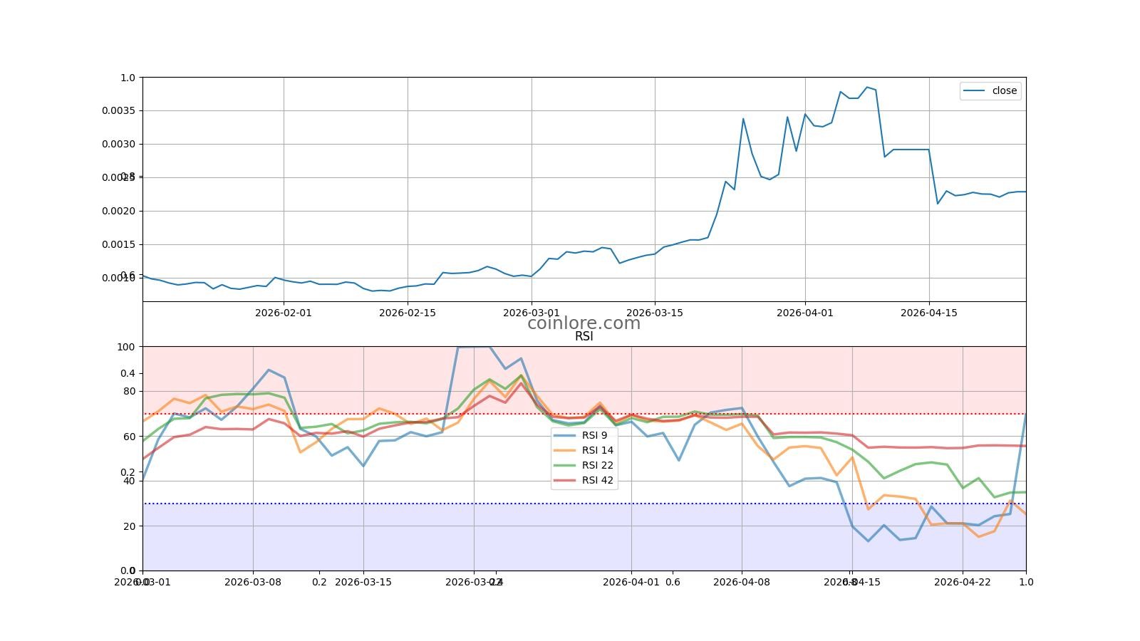 Farmland Protocol RSI indicator