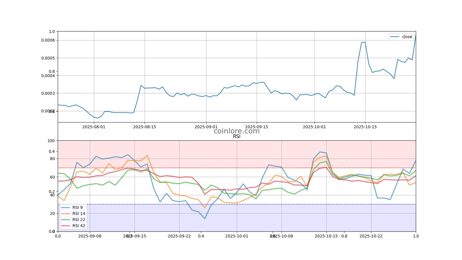 Farmland Protocol RSI indicator