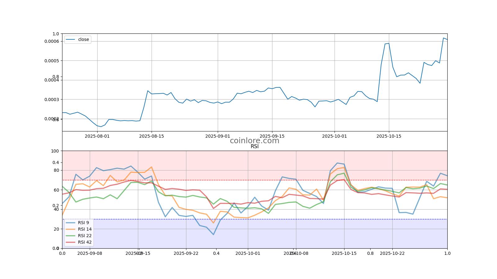 Farmland Protocol RSI indicator