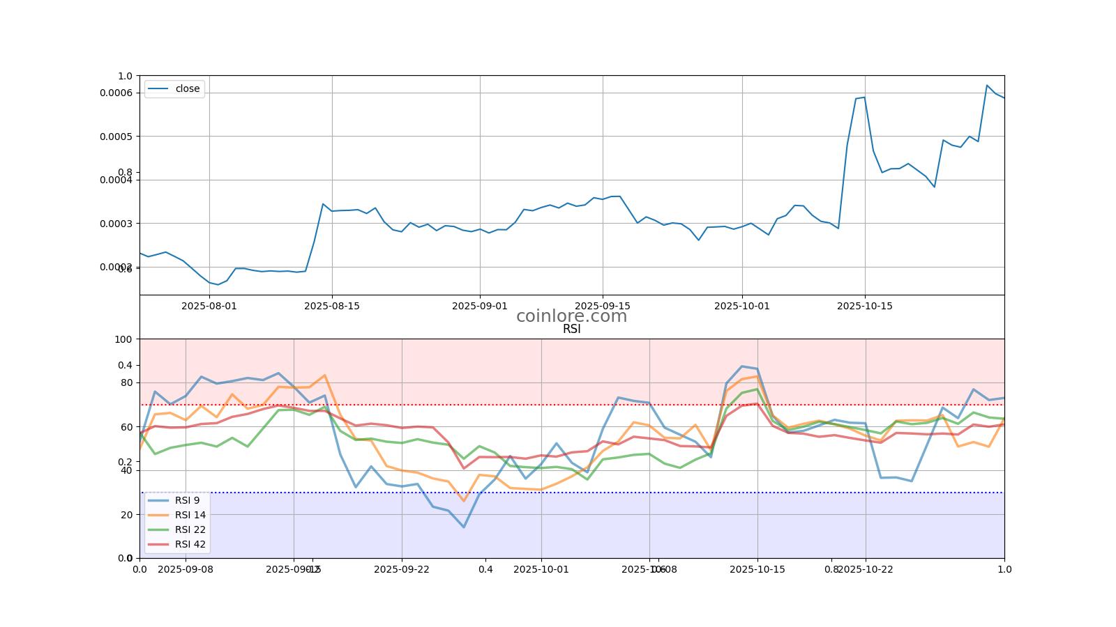 Farmland Protocol RSI indicator