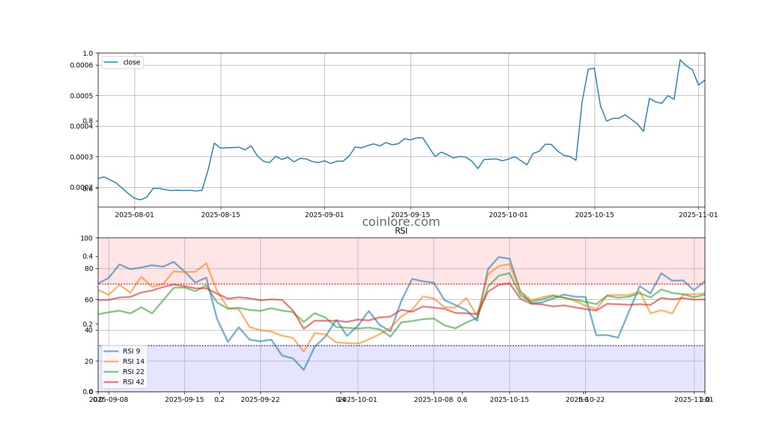 Farmland Protocol RSI indicator