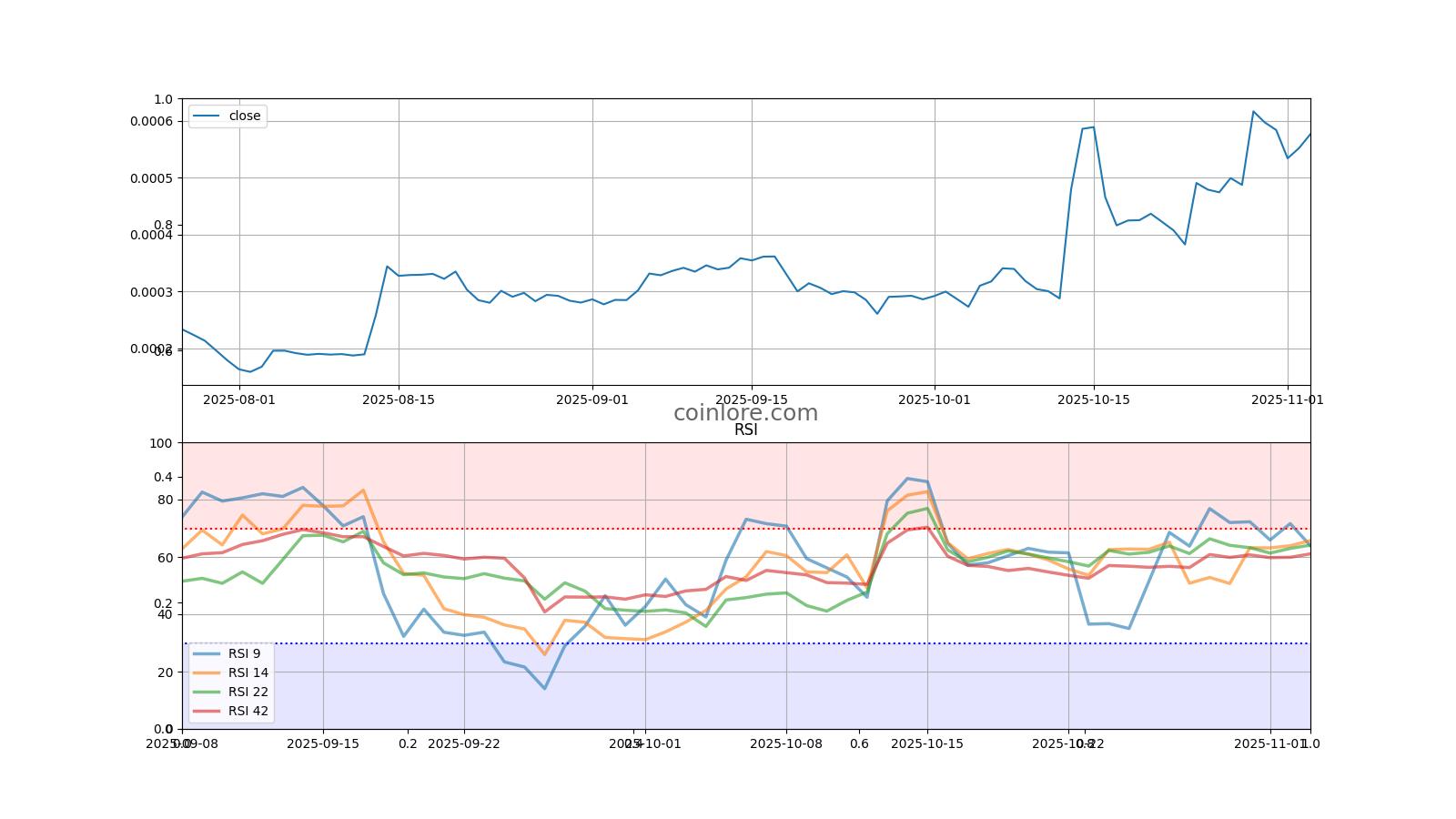 Farmland Protocol RSI indicator