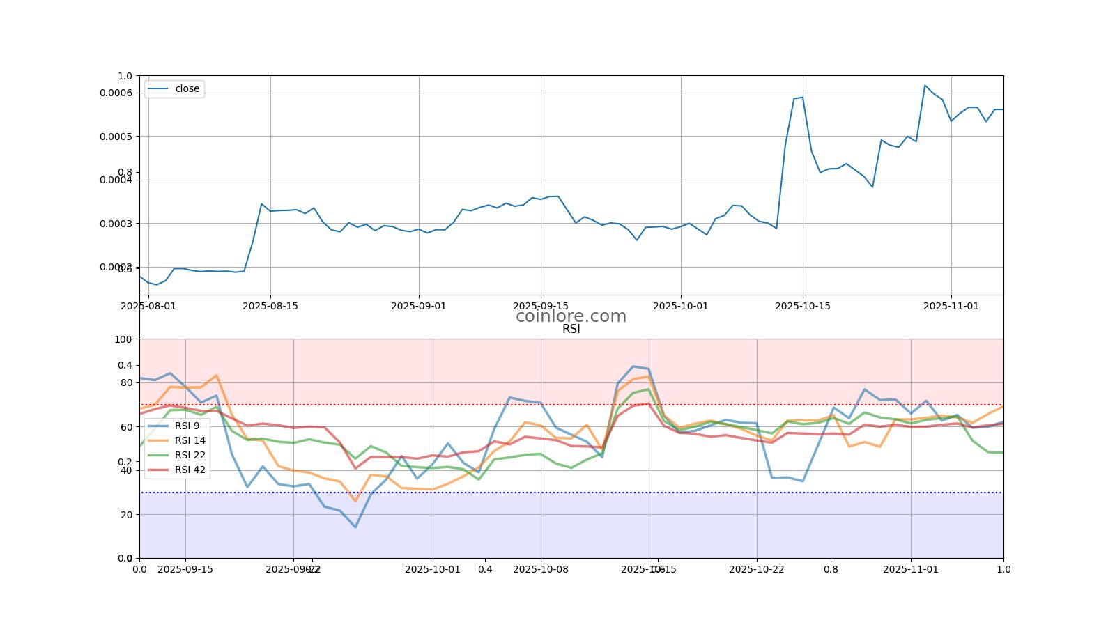 Farmland Protocol RSI indicator