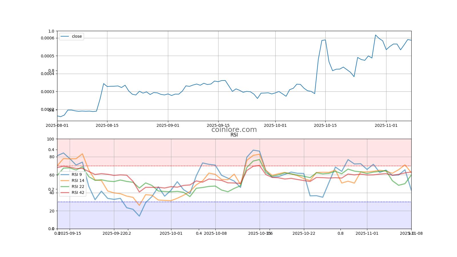 Farmland Protocol RSI indicator
