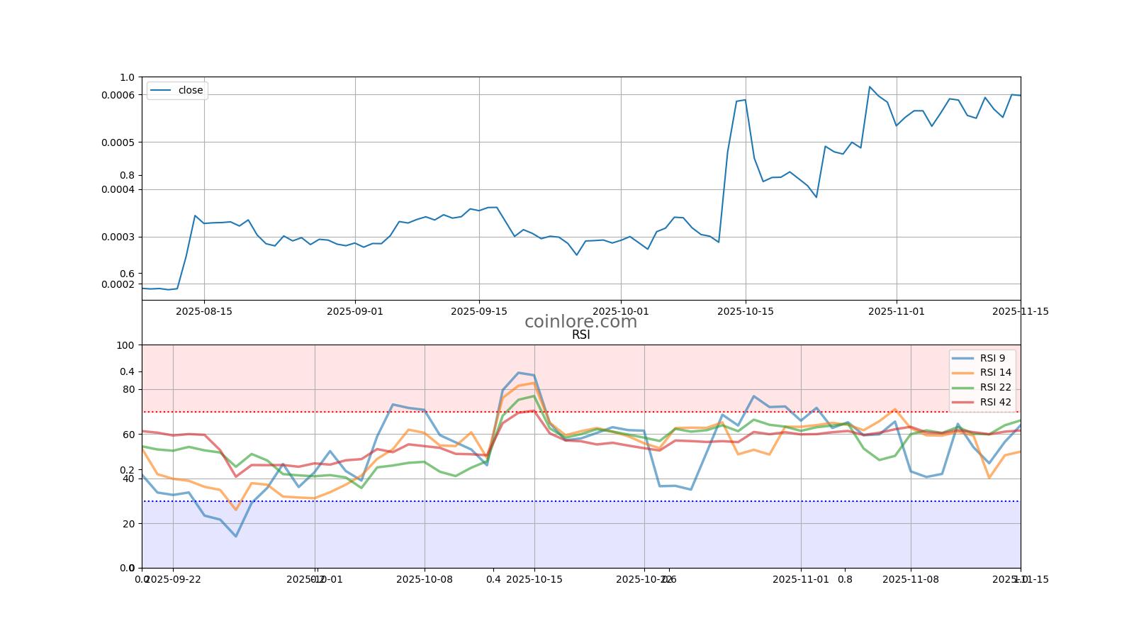 Farmland Protocol RSI indicator
