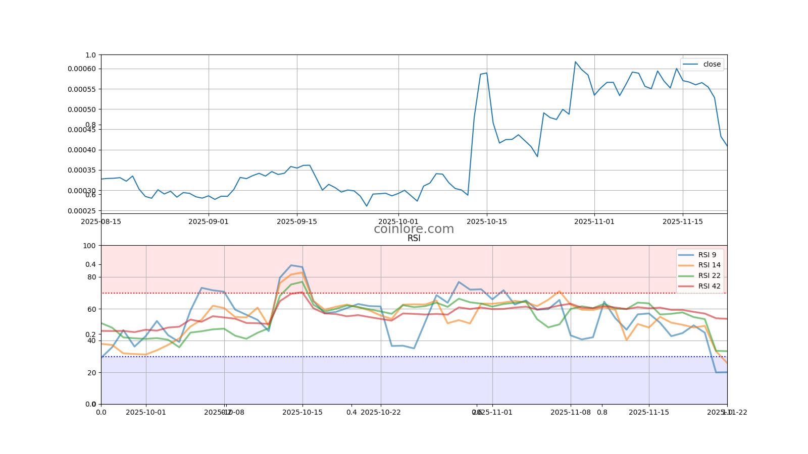 Farmland Protocol RSI indicator