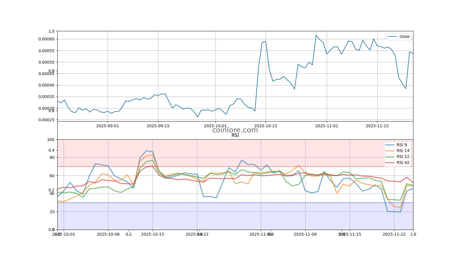 Farmland Protocol RSI indicator